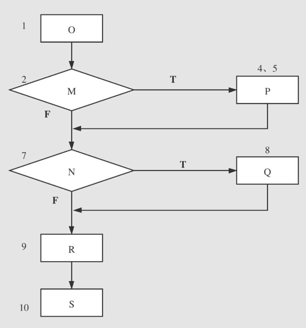 软件测试实验1——语句覆盖、判定覆盖、条件覆盖、路径覆盖的用例设计及junit测试按要求给出测试用例满足语句覆盖满足判断覆盖满足条件覆盖满足判断 条件覆盖 Csdn博客